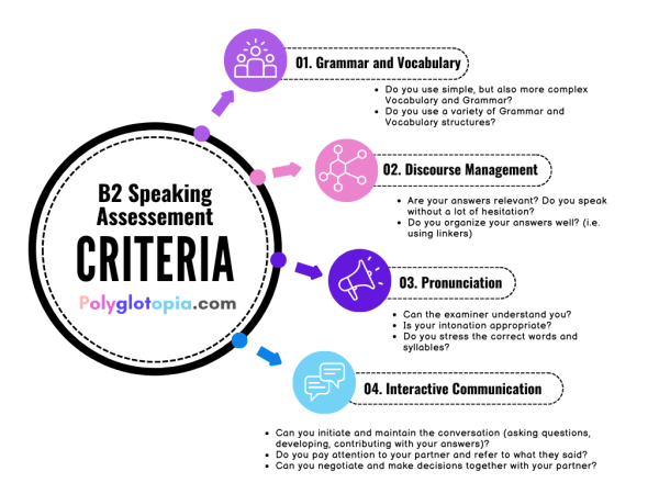 How to pass your B2 speaking Exam (Cambridge FIRST) - PolygloTopia